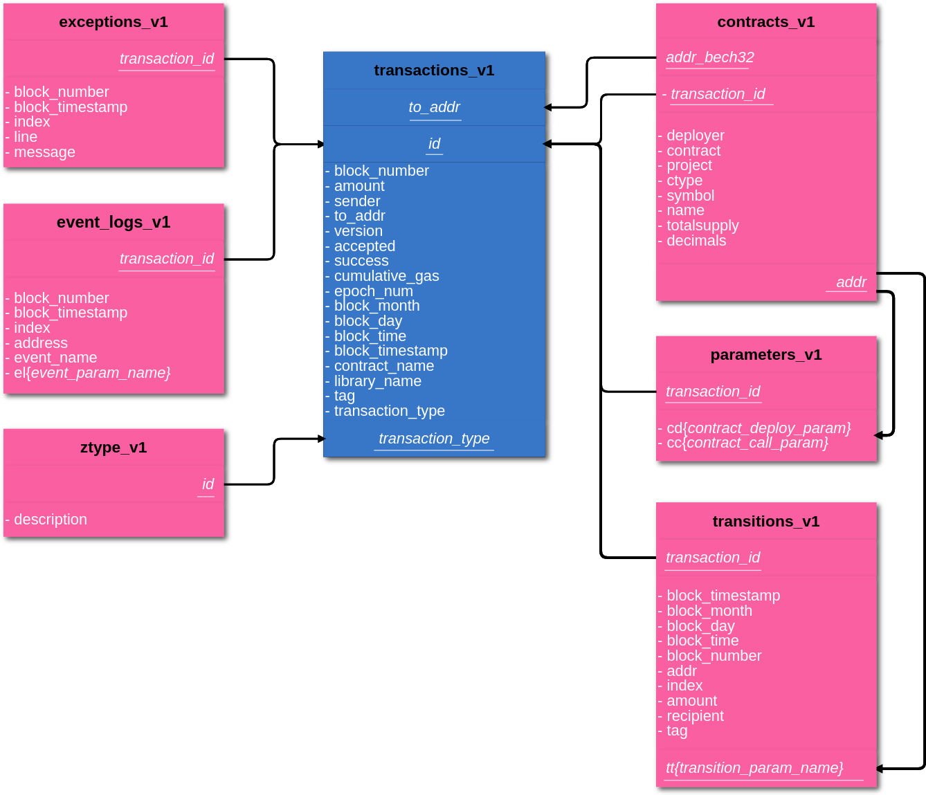 Fig. 1: Zilliqa Analytics Schema (v1)